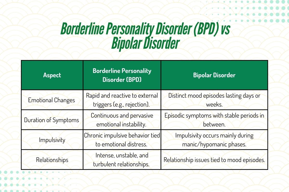 Borderline Personality Disorder vs Bipolar Disorder: What Experts Want You to Know - ZOELIFE ...